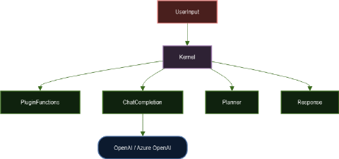 What is Semantic Kernel? Best Use Cases for Building AI-First Apps with Microsoft’s Open-Source SDK